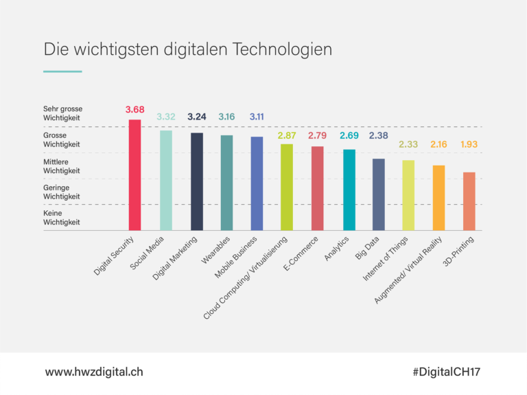 Wichtigste digitale Technologien - Media Consulting GmbH